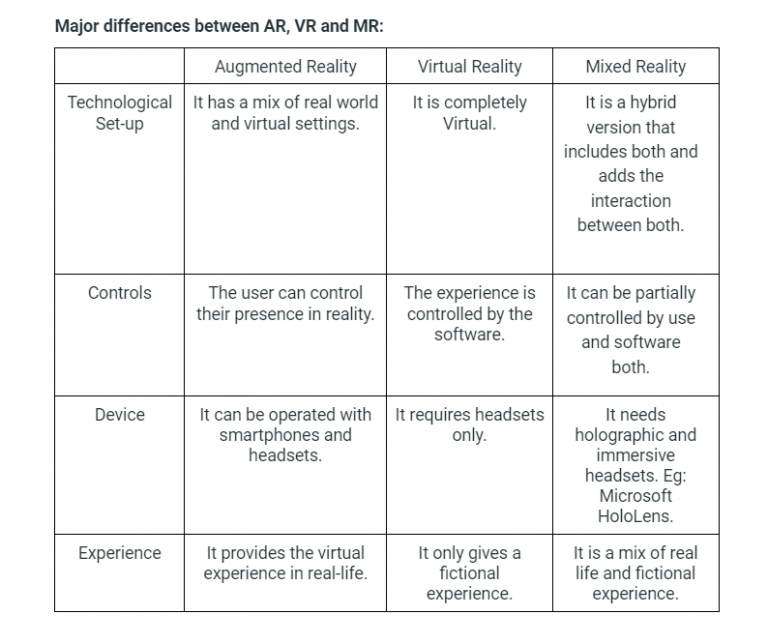 What is Augmented Reality, Virtual Reality and Mixed Reality