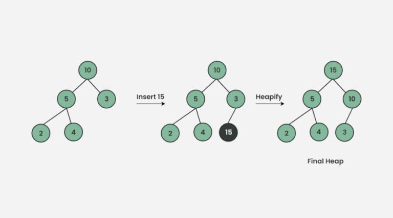 What is Data Structure and Types of Data Structure