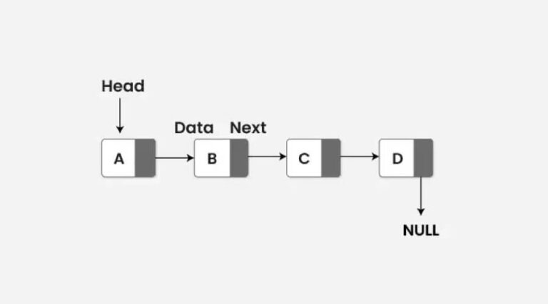 What is Data Structure and Types of Data Structure