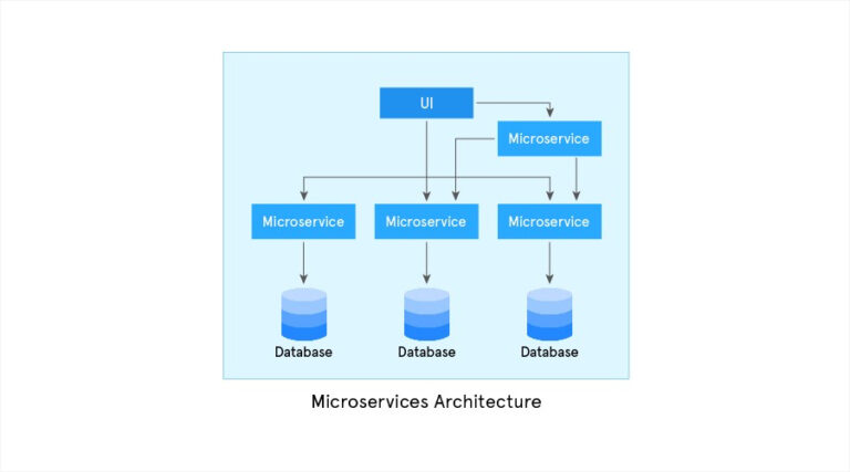 Microservices Architecture vs Monolithic Architecture - What's the ...