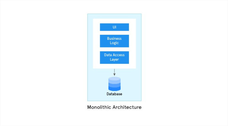 Microservices Architecture vs Monolithic Architecture - What's the Difference?