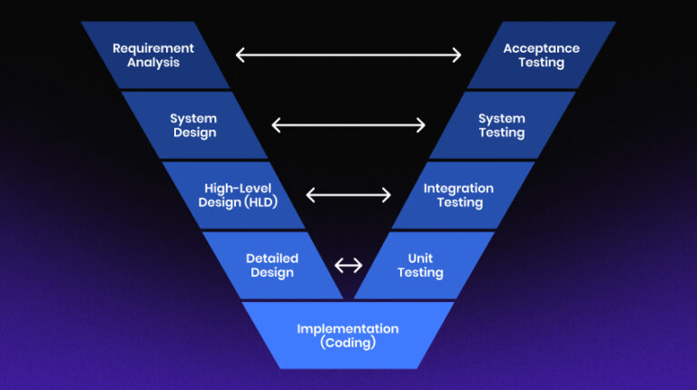 V-Model Requirements in Software Development: A Complete Guide