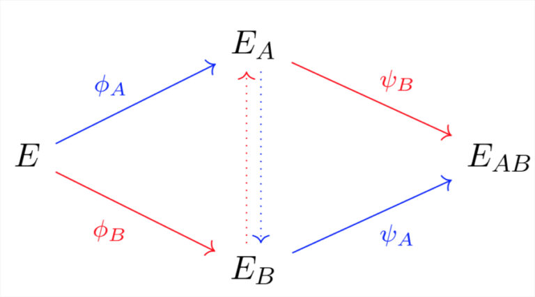 Post-Quantum Cryptography Algorithms: Lattice, Code, Hash-Based and More Post-Quantum Cryptography Algorithms: Lattice, Code, Hash-Based and More