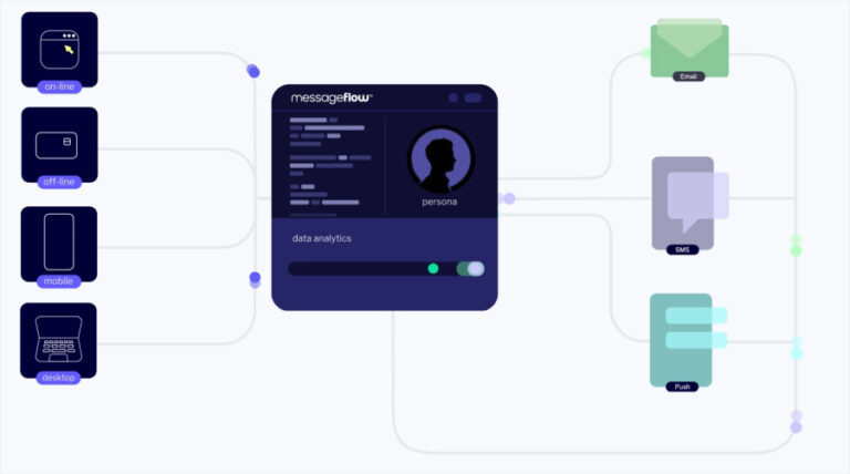 Guide to Improve Marketing Results with Cross-Channel Messaging