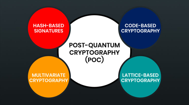 What is Post Quantum Cryptography and How Does it Work?