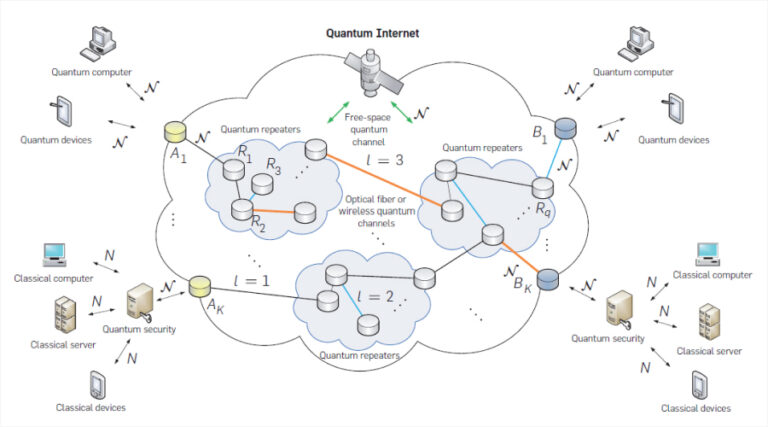 Exploring Quantum Networks: Meaning, Types and Uses