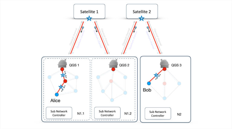 Exploring Quantum Networks: Meaning, Types and Uses