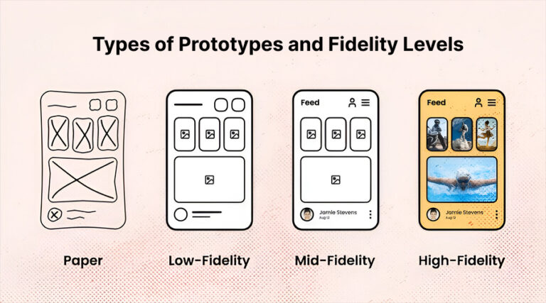 How to Create a Software Prototype: A Step-by-Step Guide - WeeTech Solution Pvt Ltd