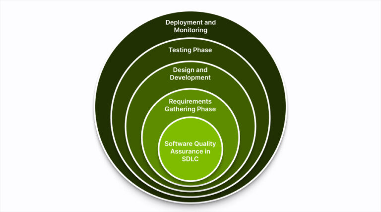 QA Best Practices: How to Ensure Quality in Software Development ...